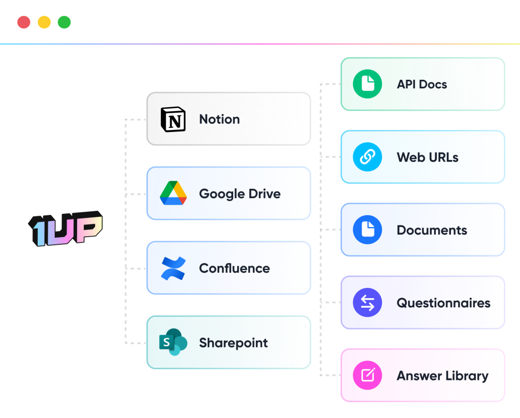 Knowledge Automation Unlocks a Faster Workforce - 1up.ai