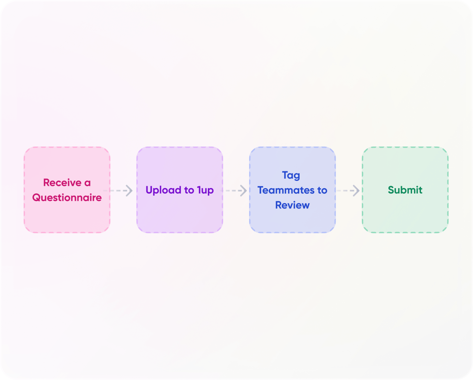 AI Security Questionnaire Automation - 1up.ai