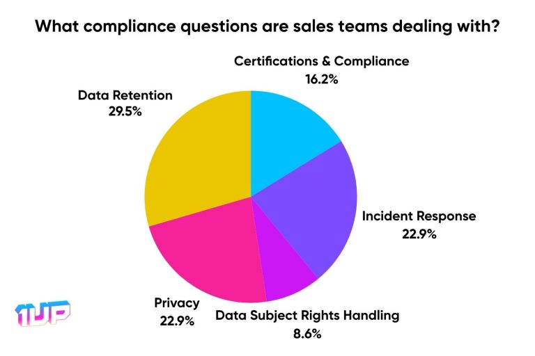 Compliance Questionnaire Examples: 5 Questions That Delay Sales