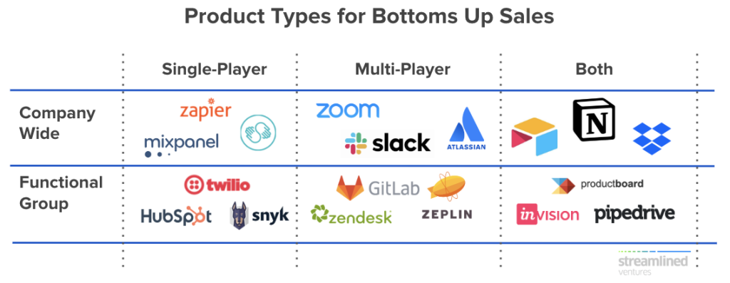 What is Bottom-up Selling | Sales Encyclopedia - 1up.ai