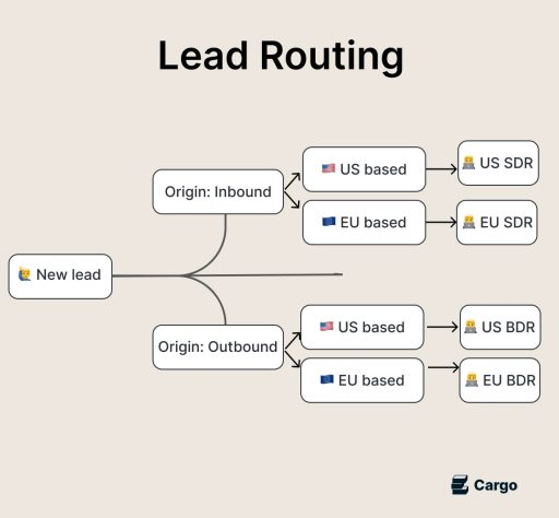 What Is Sales Lead Routing 1upai