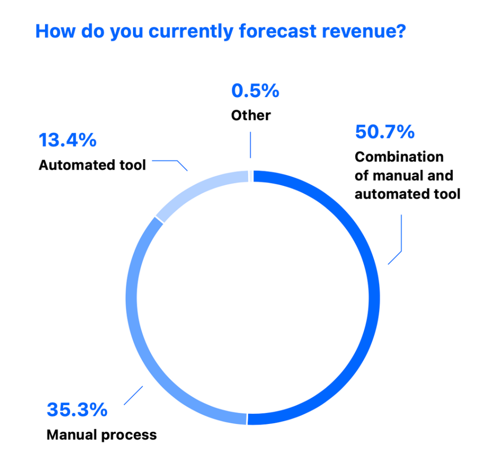 20 RevOps Statistics You Need to Know in 2025