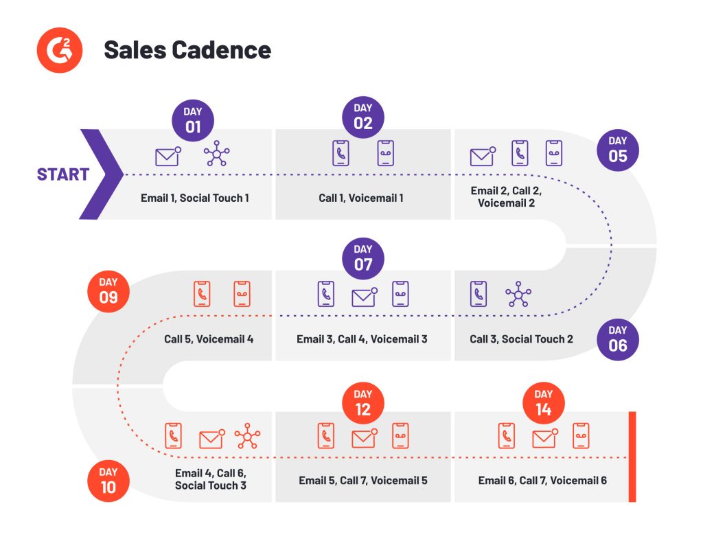 What is Sales Cadence - 1up.ai