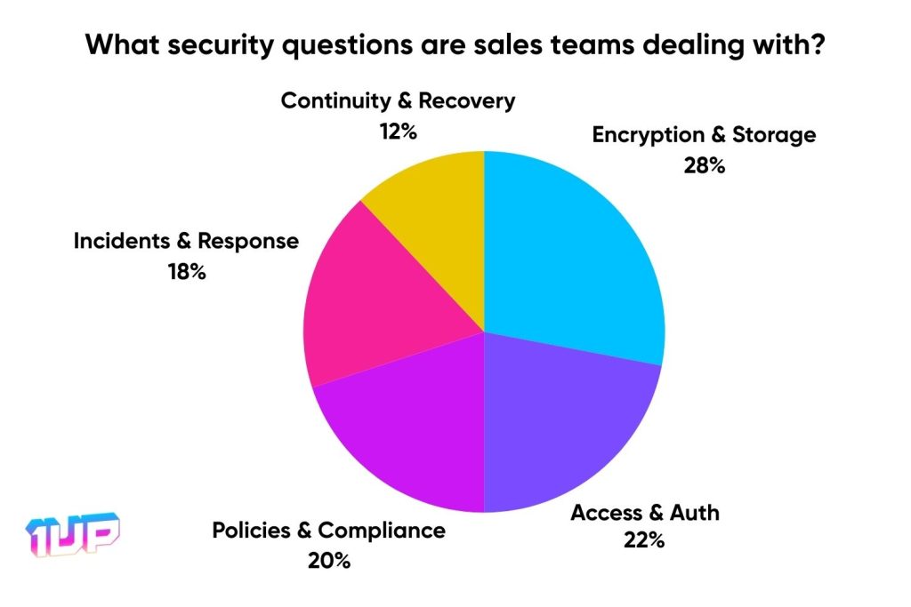 Security Questionnaire Examples: Top 20 and How to Respond