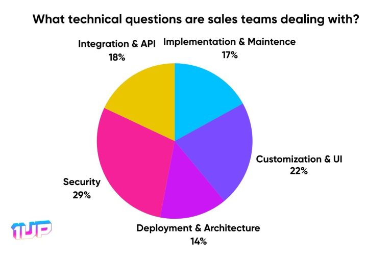 Supplier Questionnaire Examples: Top 10 Tech Questions