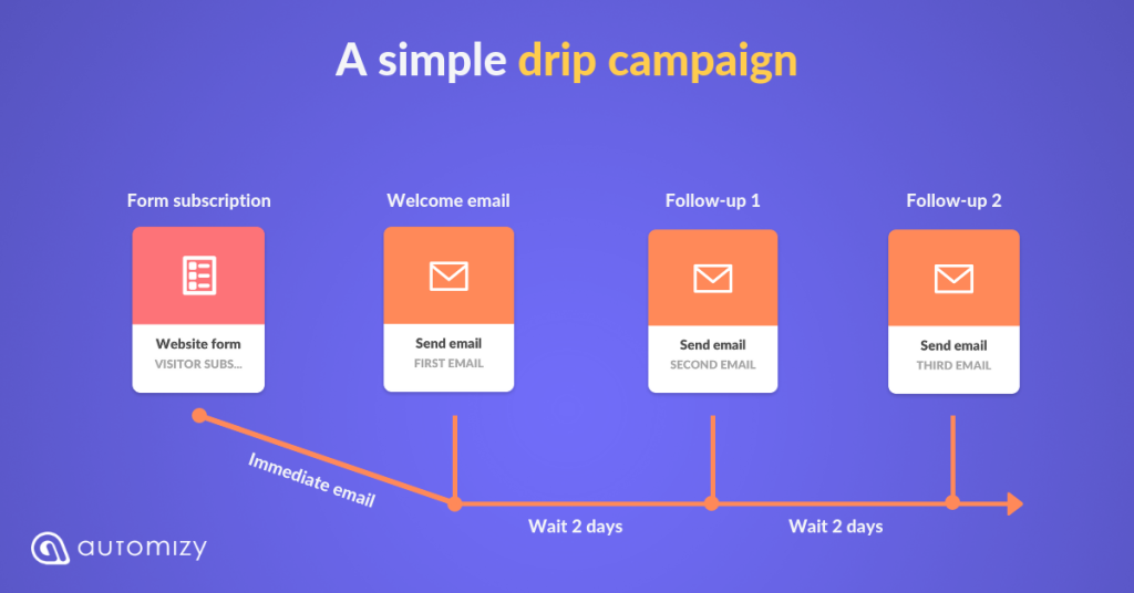 What is a Drip Campaign | Sales Encyclopedia - 1up.ai