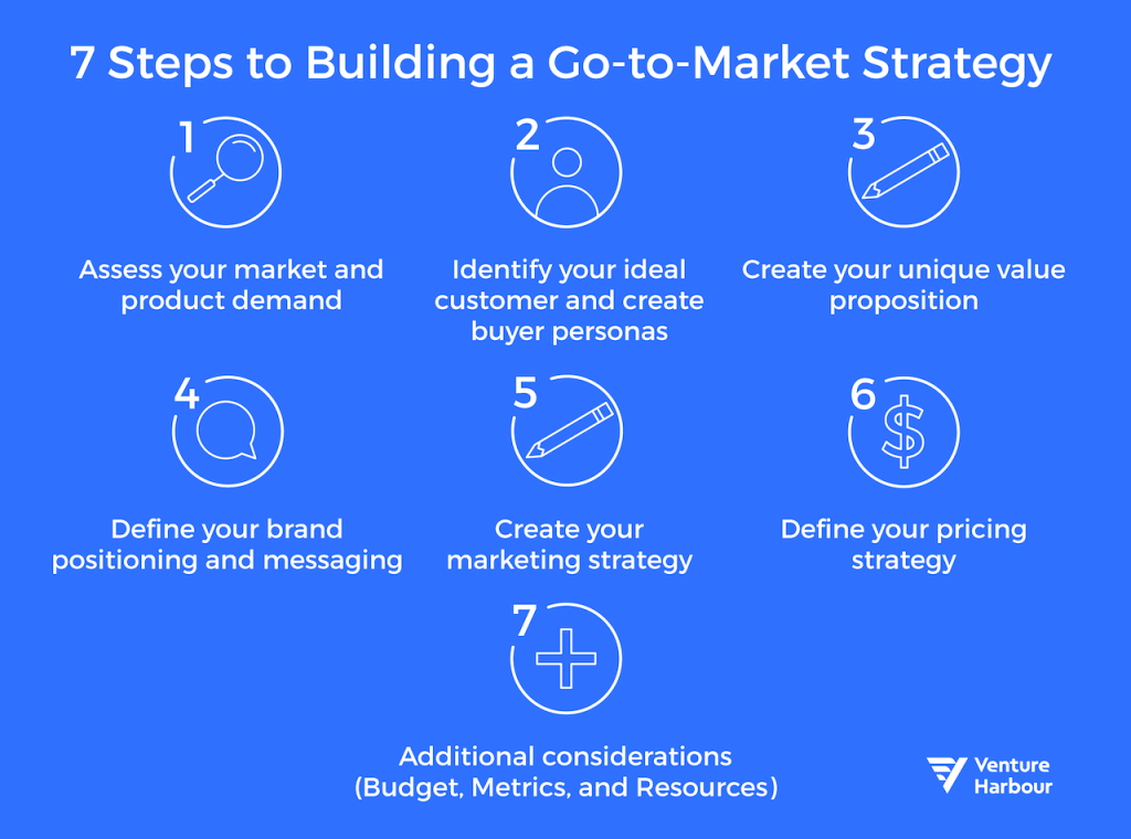 What is a GTM Strategy | Sales Encyclopedia - 1up.ai