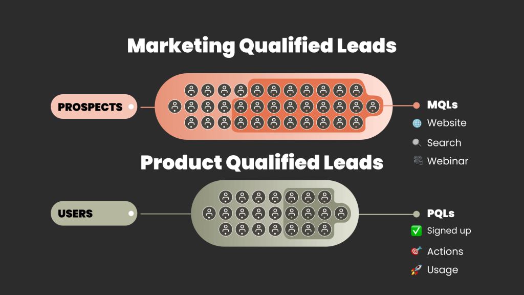 What is a Product Qualified Lead (PQL) - 1up.ai