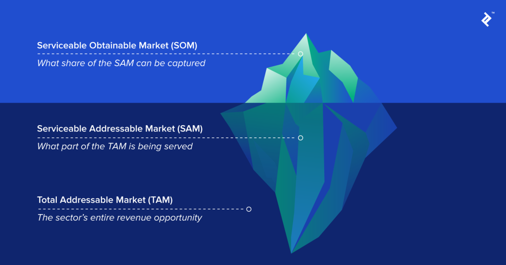What is Total Addressable Market (TAM) - 1up.ai