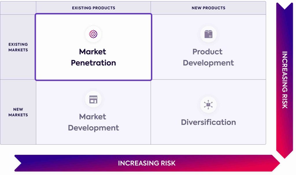 What is a Market Penetration | Sales Encyclopedia - 1up.ai