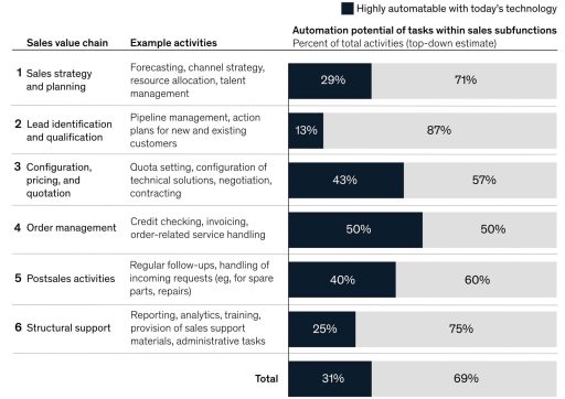 What is Sales Automation | Sales Encyclopedia - 1up.ai