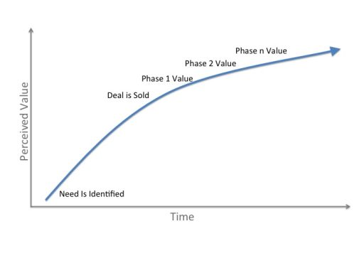 What is Time to Value (TTV) | Sales Encyclopedia - 1up.ai